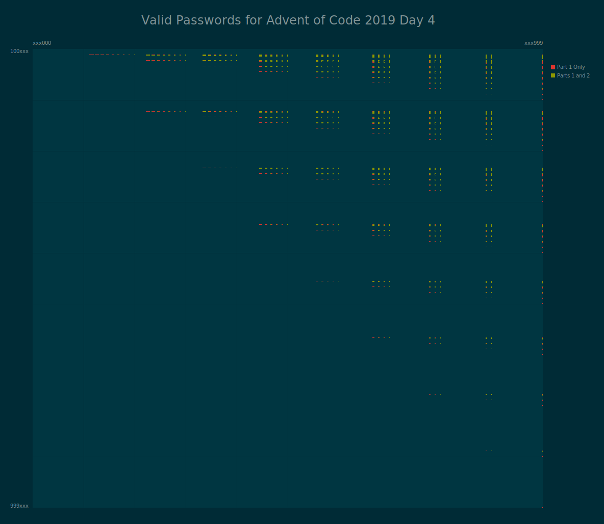 [2019 Day 4] Distribution of Valid Passwords : r/adventofcode